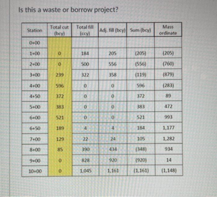 Solved Is this a waste or borrow project? | Chegg.com