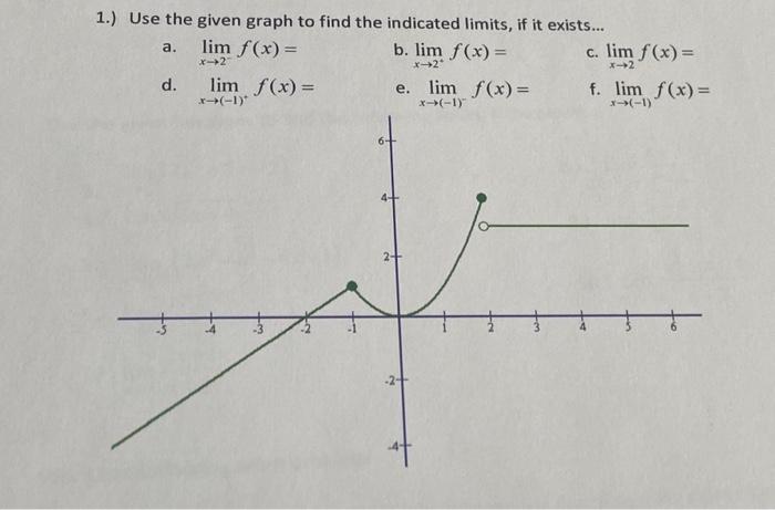Solved 1.) Use the given graph to find the indicated limits, | Chegg.com