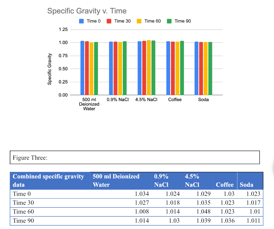 Solved Specific Gravity v.Time please describe the trend in | Chegg.com