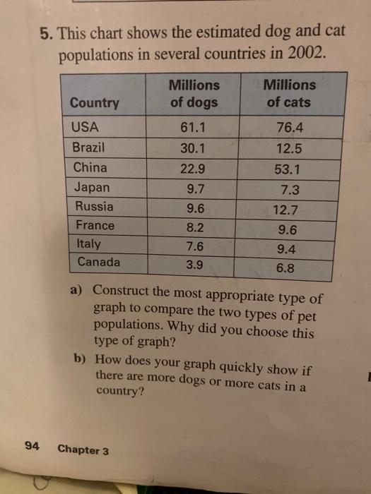 Solved 5. This chart shows the estimated dog and cat | Chegg.com