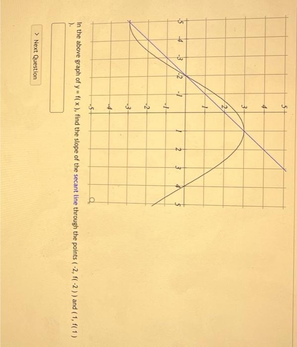 Solved In the above graph of y=f(x), find the slope of the | Chegg.com
