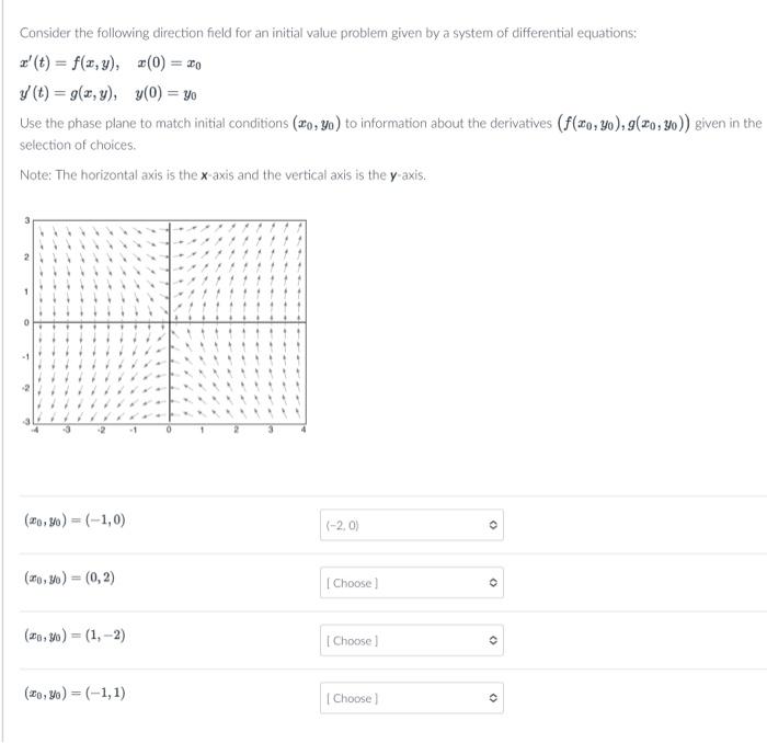 Solved Consider the following direction field for an initial | Chegg.com