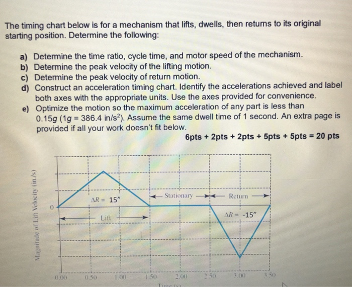 Solved The timing chart below is for a mechanism that lifts, | Chegg.com