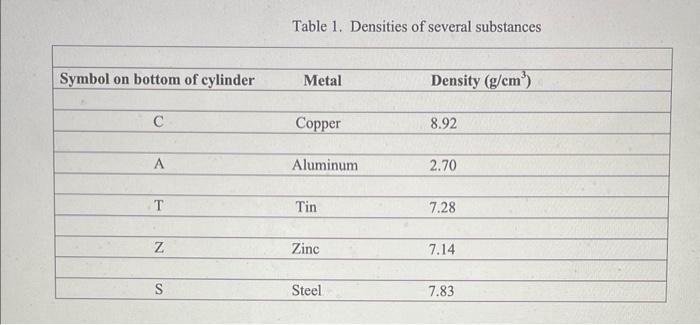 Solved Table 1. Densities of several substances1 Explain why | Chegg.com