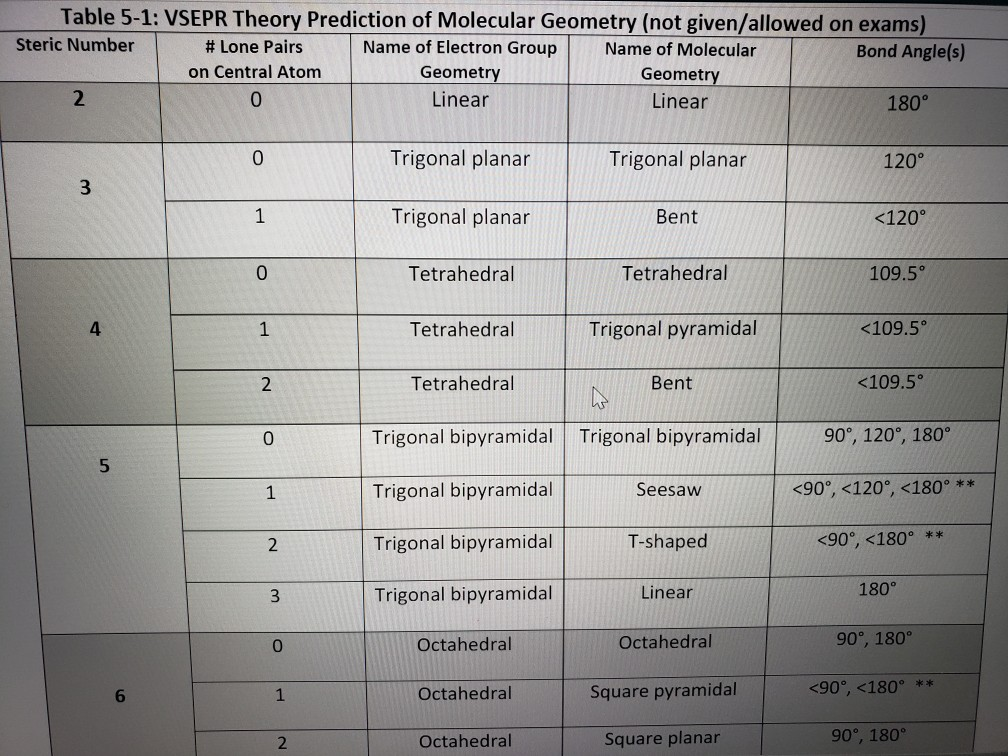 Solved Table 5-1: VSEPR Theory Prediction of Molecular | Chegg.com
