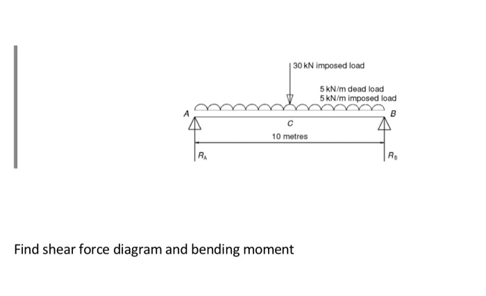 |30 kN imposed load 5 kN/m dead load 5 kN/m imposed | Chegg.com