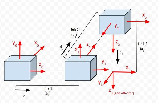 For the 3DOF robot shown in the figure, calculate the | Chegg.com