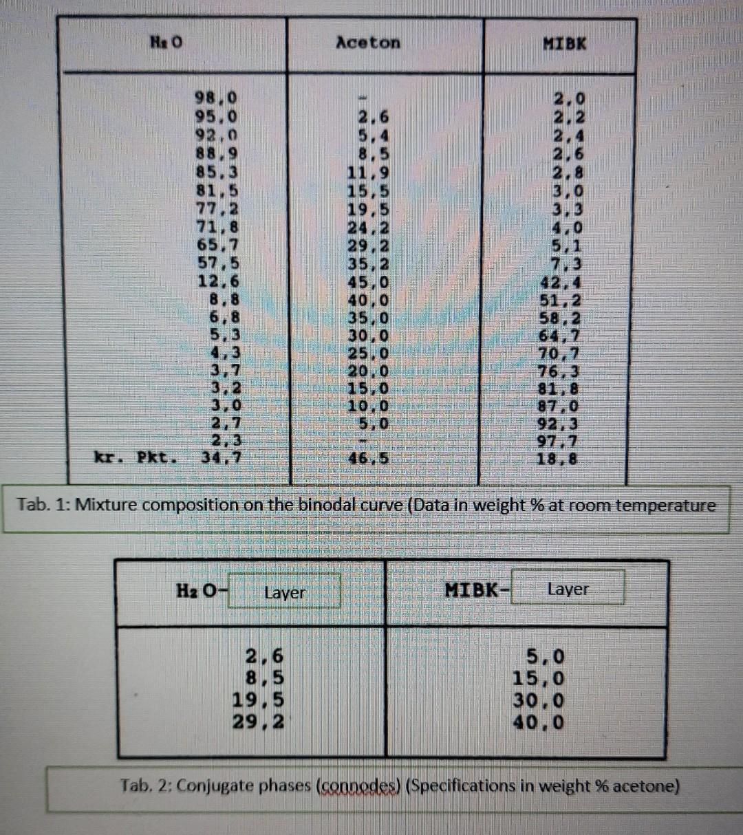 Solved Example: LLEX.1 – Liquid-Liquid-Extraction: The | Chegg.com