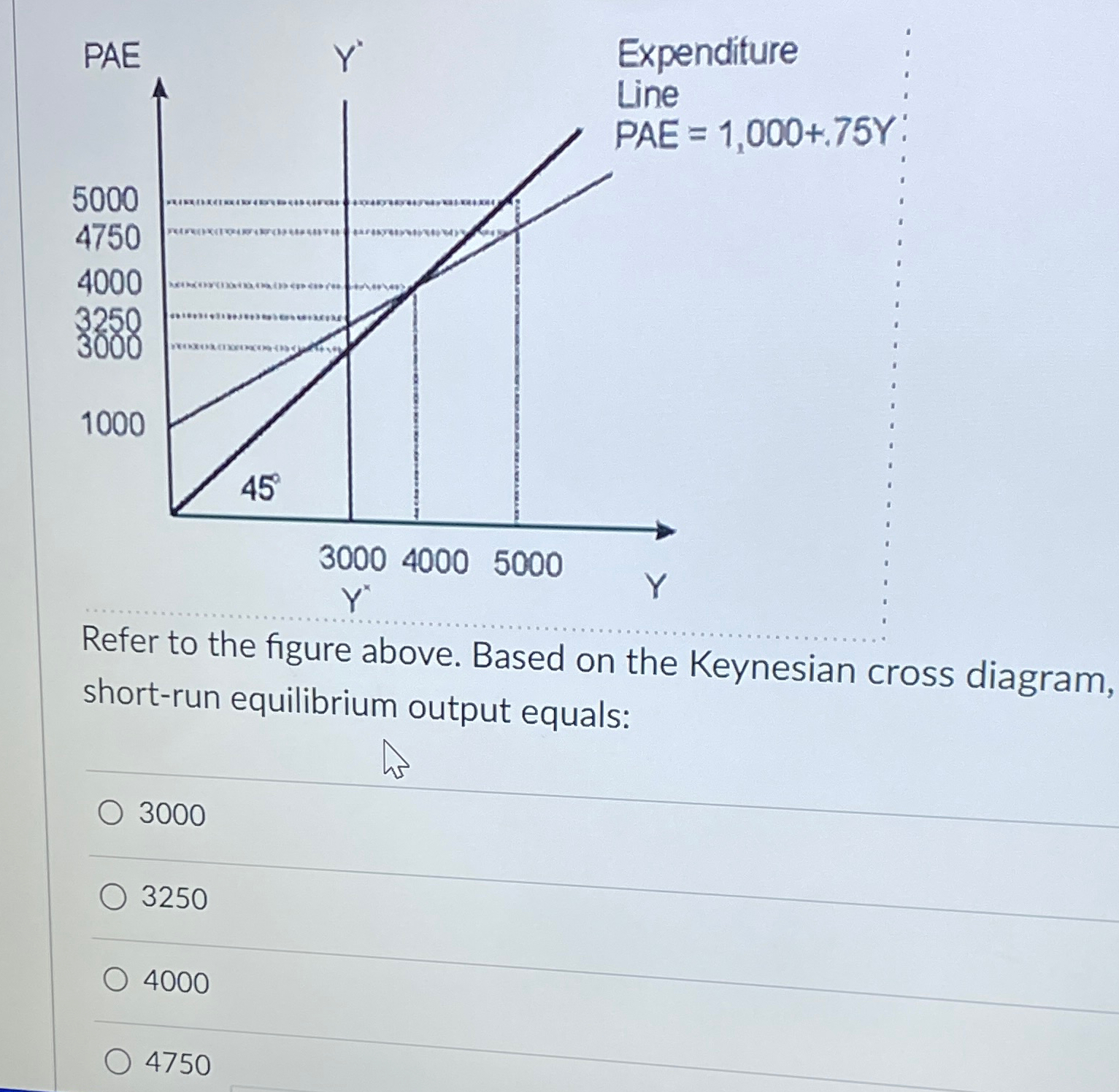Solved Refer to the figure above. Based on the Keynesian | Chegg.com
