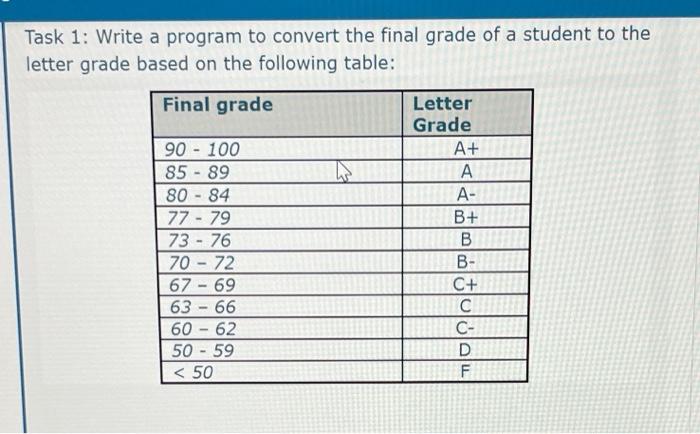Solved Task 1: Write a program to convert the final grade of | Chegg.com