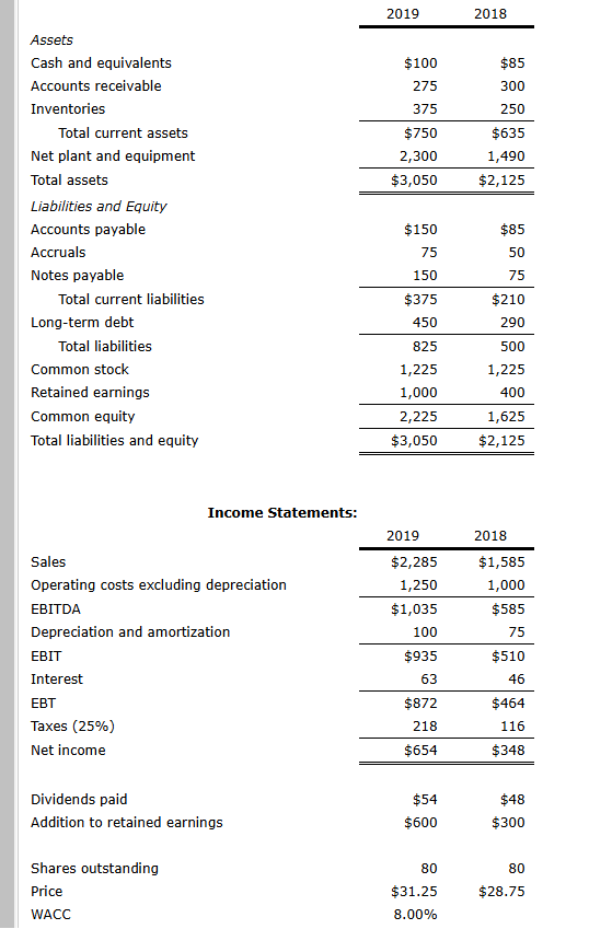 Solved Using the financial statements above, what is | Chegg.com