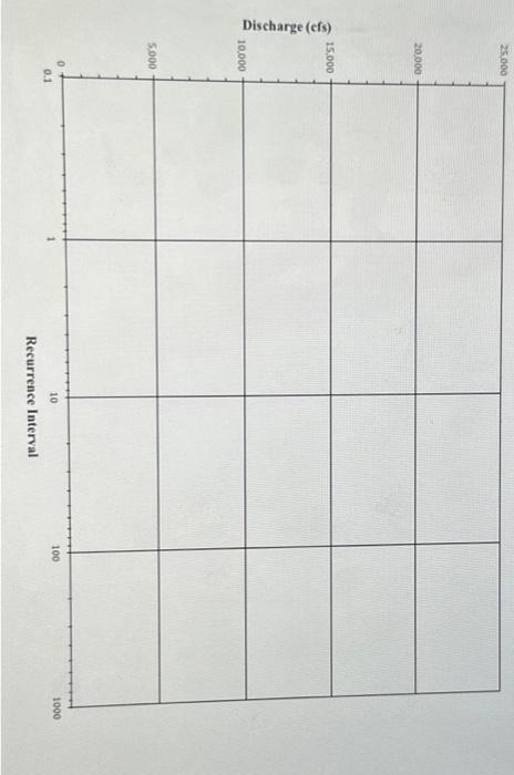 Solved RI=(n+1)/m where RI= Recurrence Interval (yrs) n= | Chegg.com