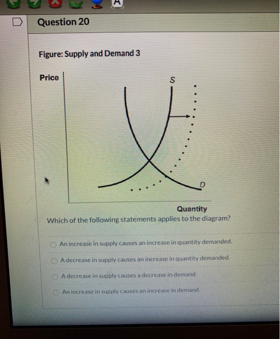 Solved D Question 20 Figure: Supply and Demand 3 Price | Chegg.com