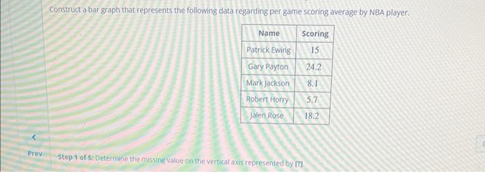 Solved Construct a bar graph that represents the following | Chegg.com