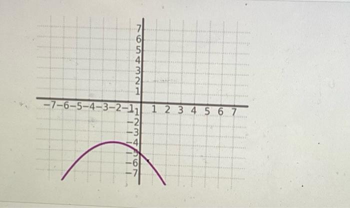 Solved Given the graph of y=f(x) shown below, what is the | Chegg.com