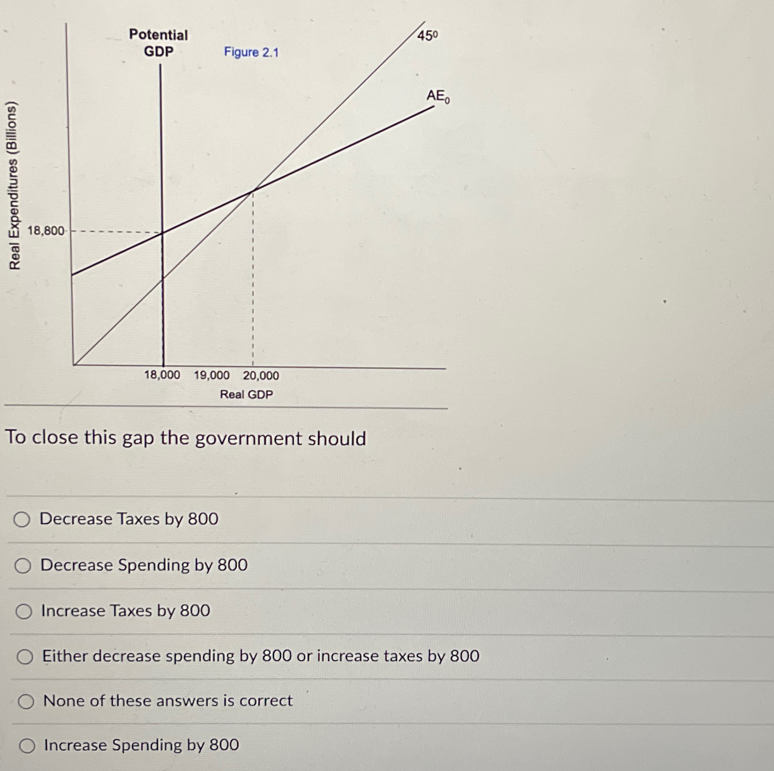 Solved To close this gap the government shouldDecrease Taxes | Chegg.com