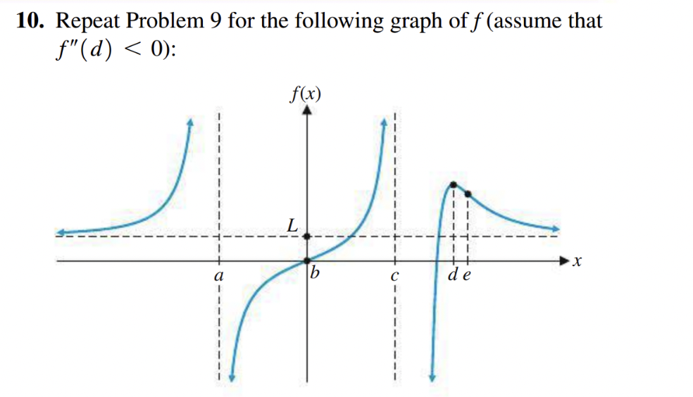 Solved Repeat Problem 9 ﻿for the following graph of | Chegg.com