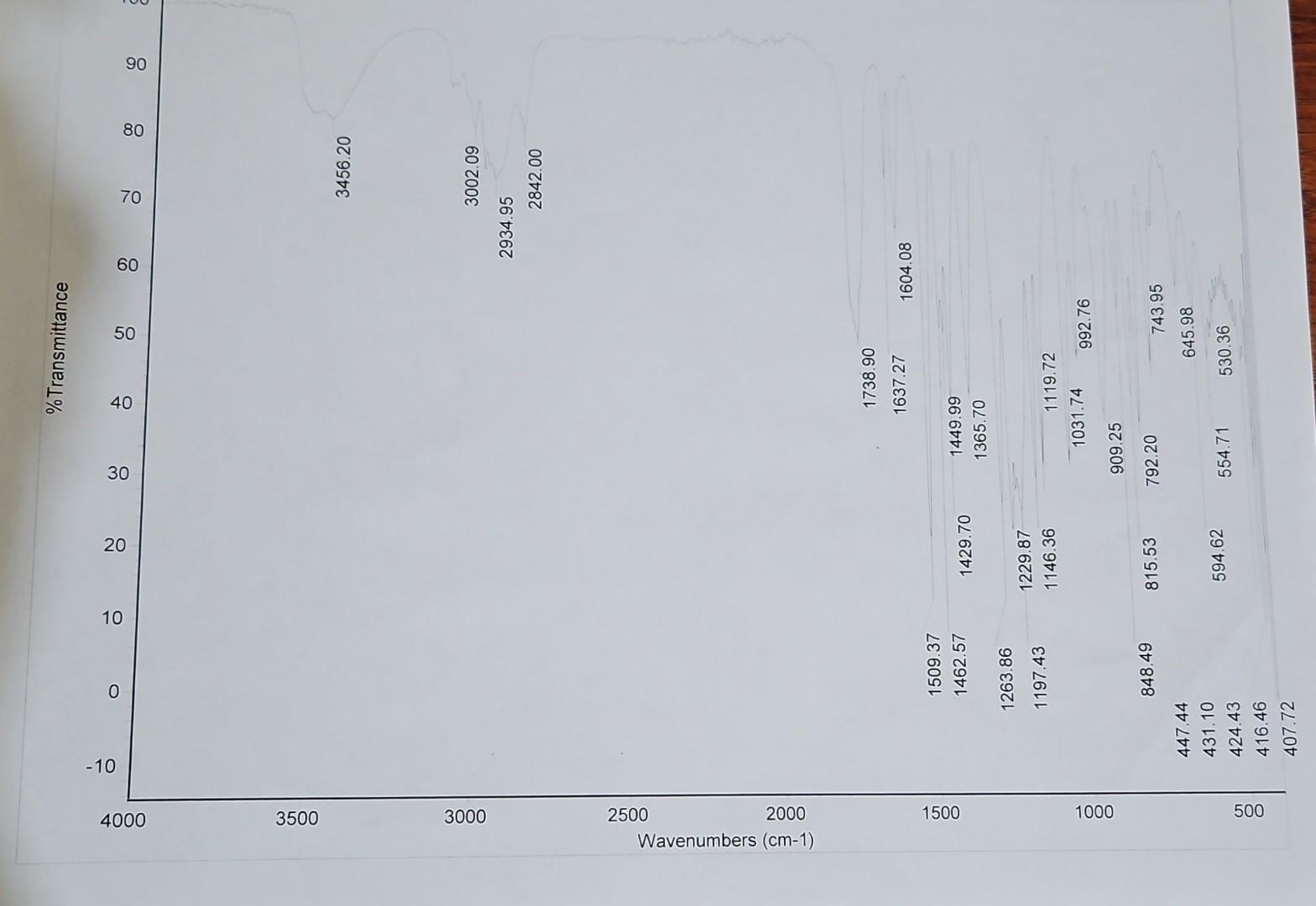 Solved the most important absorbances in the IR | Chegg.com
