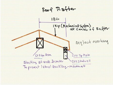 Solved The roof rafters shown are spaced 2 ﻿ft. ﻿o.c. (there | Chegg.com