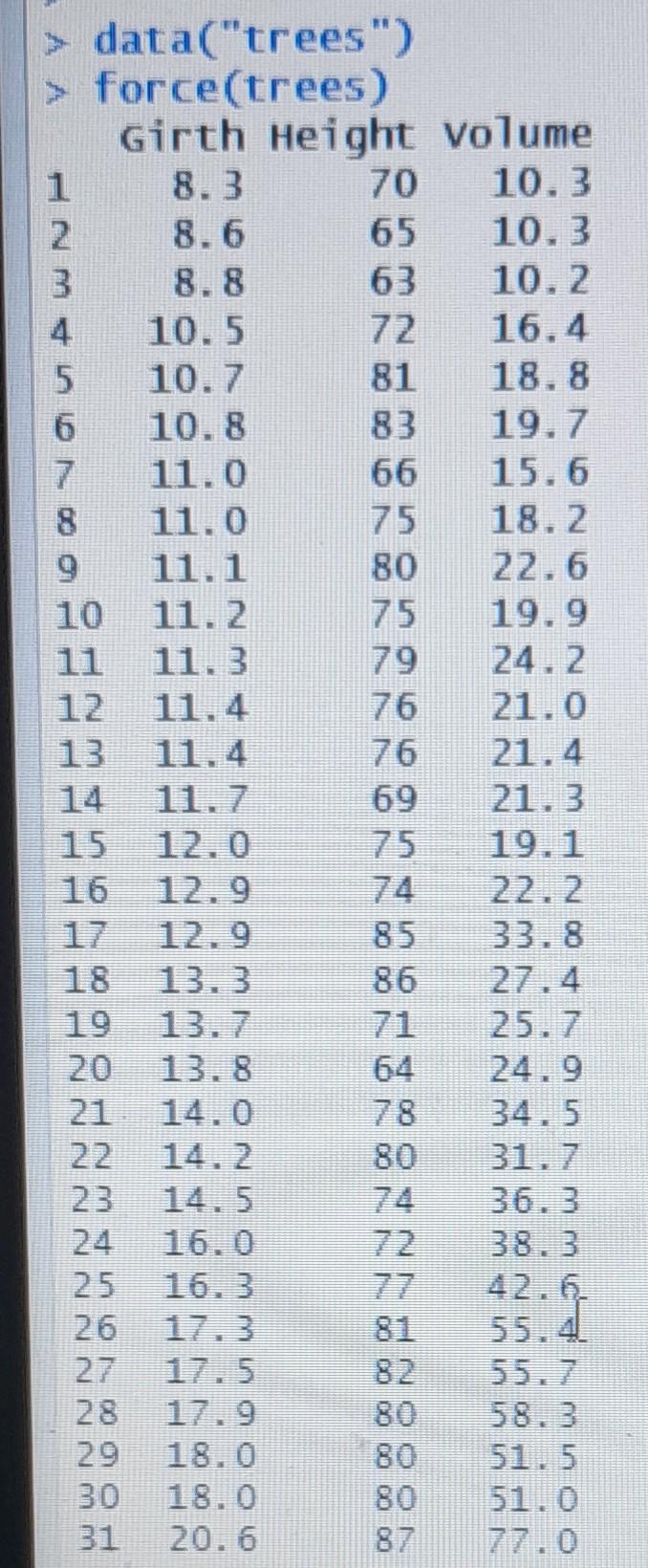 Solved points RStudio get the data named trees by typing: | Chegg.com