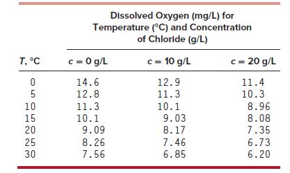 Solved Please create a matlab code for the data in the table | Chegg.com