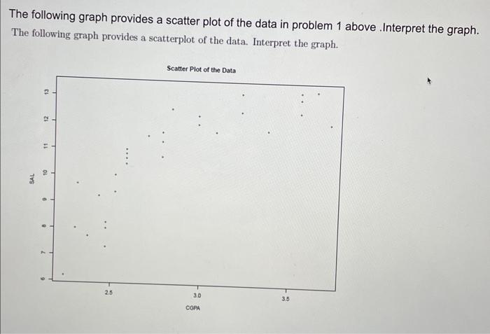 Solved The following graph provides a scatter plot of the | Chegg.com
