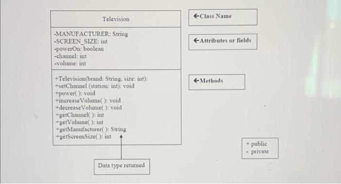 Solved Television Class Name Attributes or fields Methods | Chegg.com