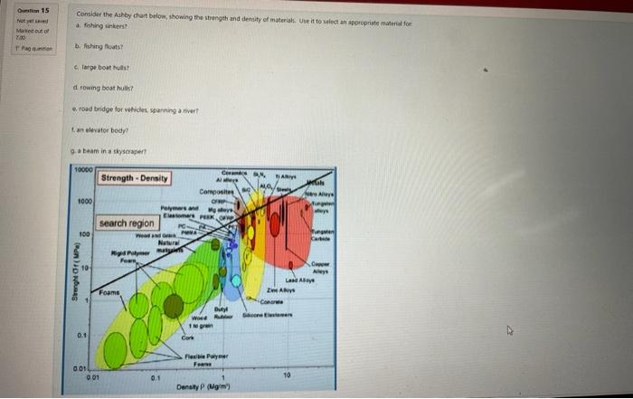 Solved Consider the Ashby chart below, showing the strength | Chegg.com