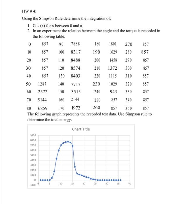 Solved HW \# 4 : Using the Simpson Rule determine the | Chegg.com