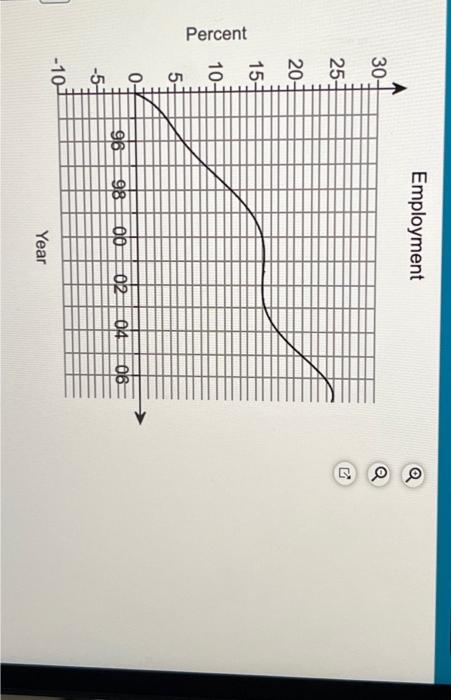 Solved Use the graph to estimate the average rate of change | Chegg.com