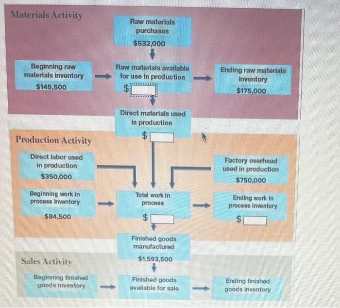 Solved Materials Activity Raw materials purchases $532,000 | Chegg.com