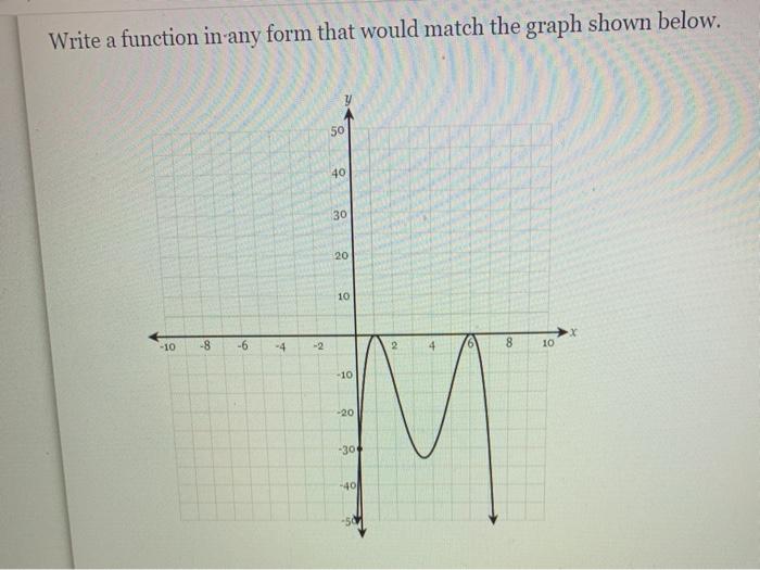 Solved Write a function that matches the graph. Please | Chegg.com