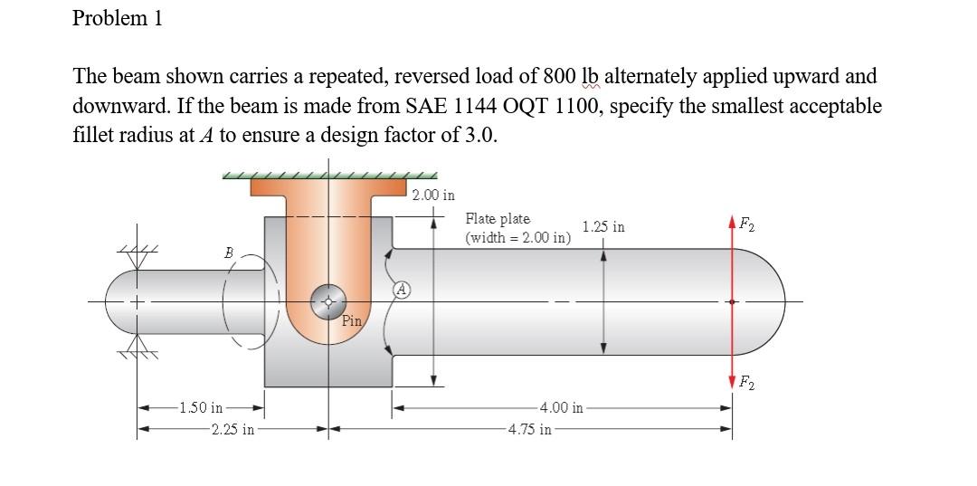 Solved The beam shown carries a repeated, reversed load of | Chegg.com