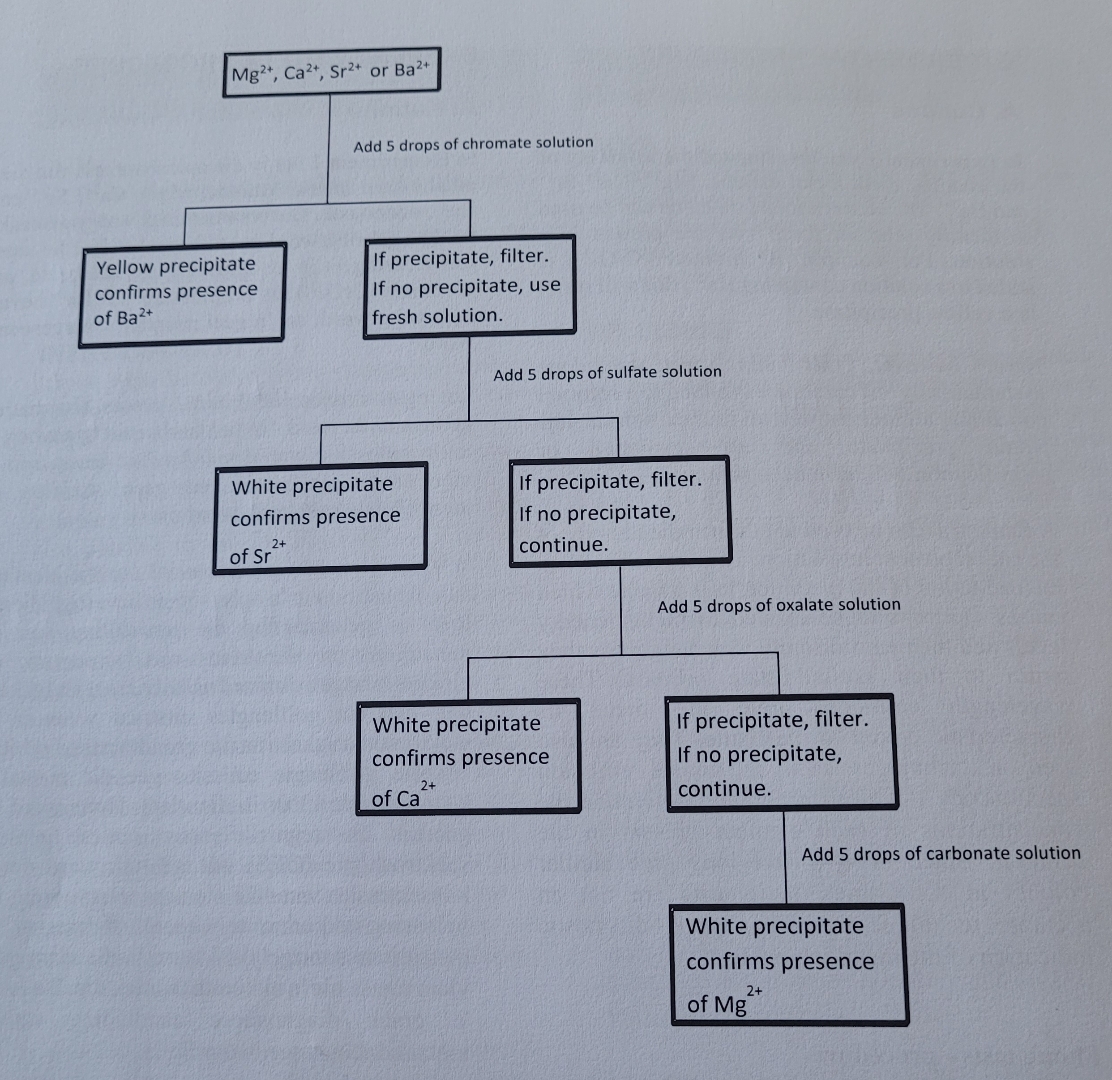 Solved Experiment 2Qualitative analysisPRE-LABORATORY | Chegg.com