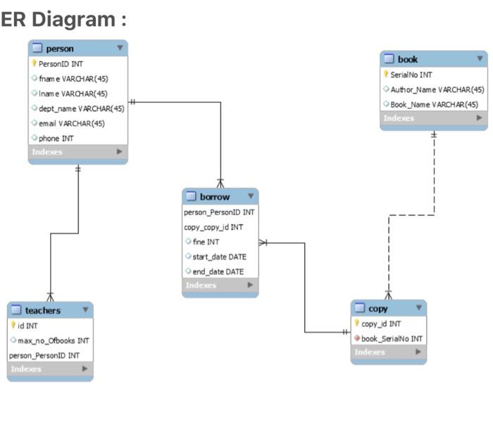 Solved ER Diagram : person PersonID INT frame VARCHAR(45) | Chegg.com