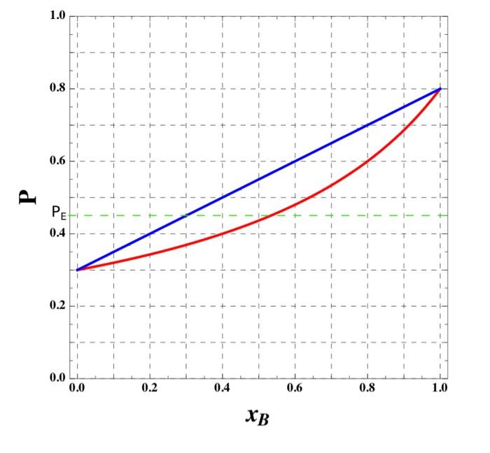 Solved 1. Suppose a two-phase system in the figure contains | Chegg.com