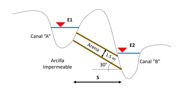 Solved A canal and a river run parallel to each other S = | Chegg.com