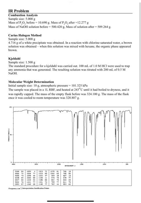 IR Problem Combustion Analysis Sample size: 5.000 g | Chegg.com