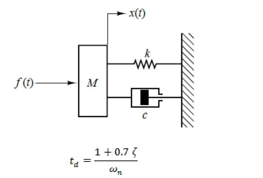 Solved A second order system behavior with 2s delay time | Chegg.com