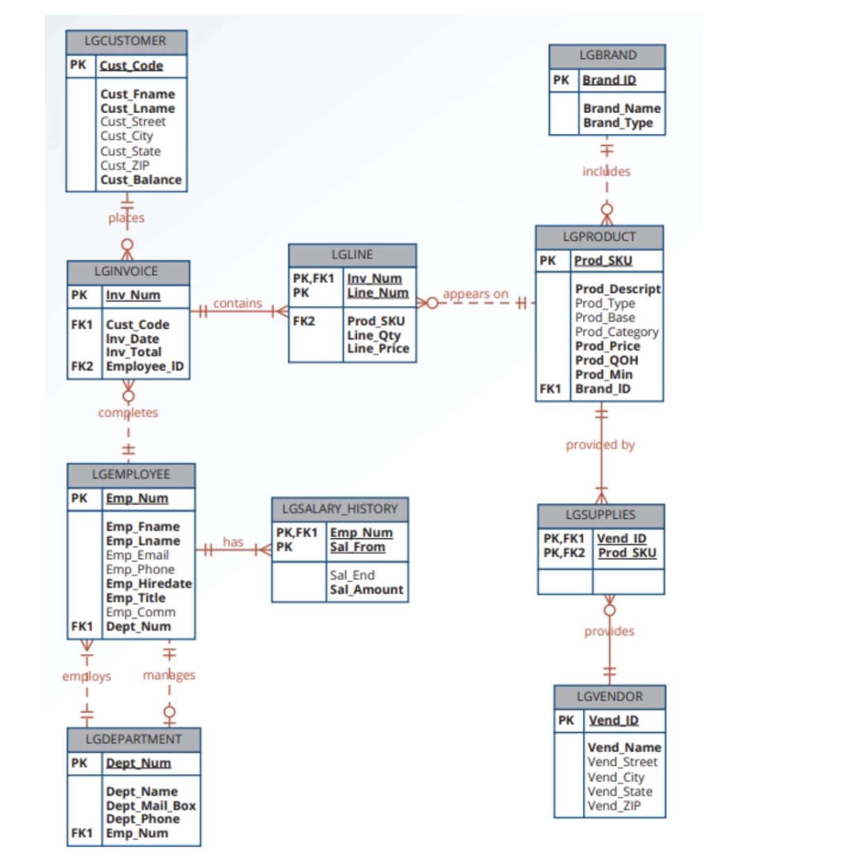 Solved Write a query to display a brand name and the number | Chegg.com