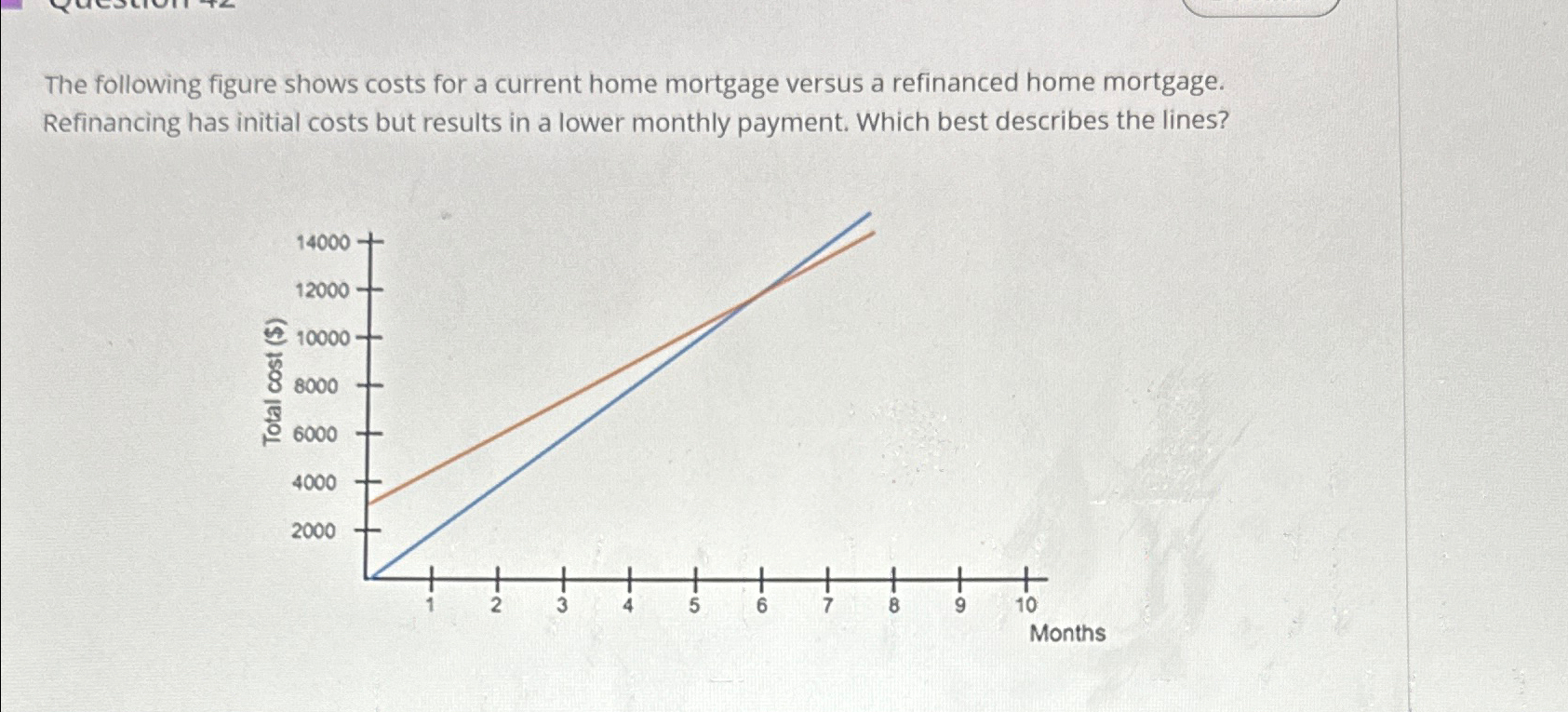 The following figure shows costs for a current home | Chegg.com