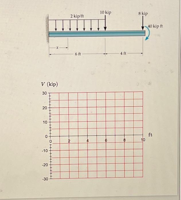 Solved V (kip) 30 20 10 0 -10 -20 -30 0 2 kip/ft 2 6 ft 4 10 | Chegg.com