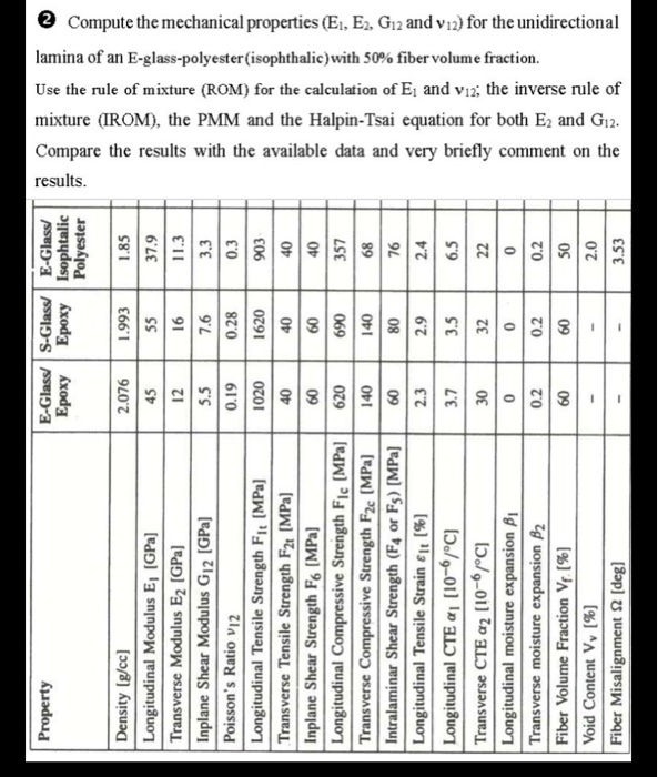 Solved Property E-Glass/ S-Class E-Glass/ Epoxy Epoxy | Chegg.com