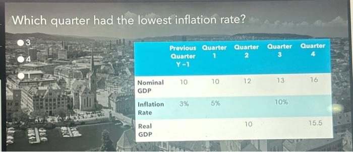 Solved Which quarter had the lowest inflation rate? | Chegg.com