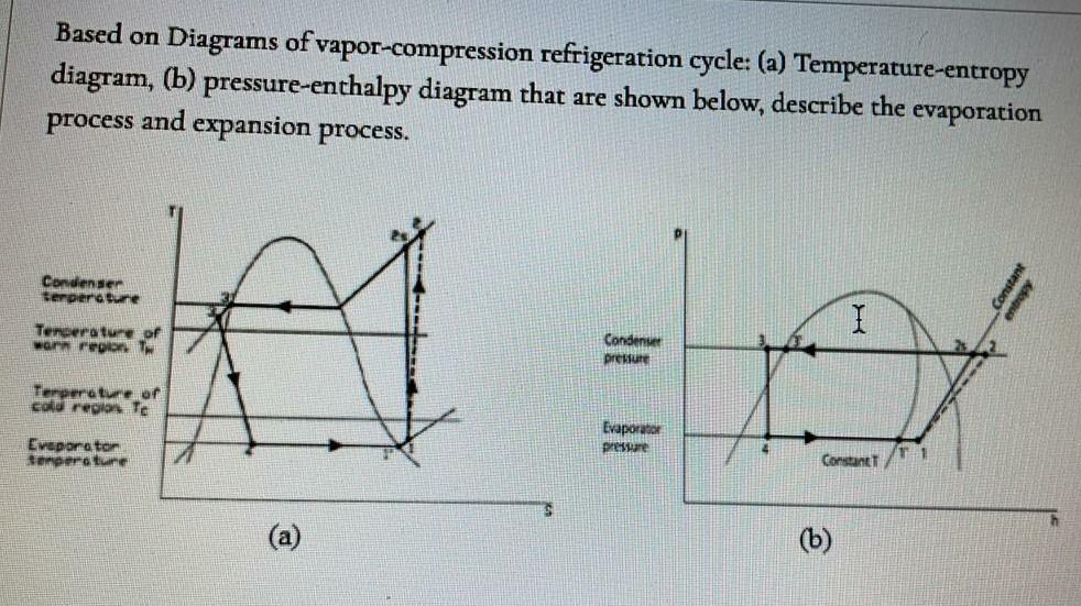 Solved Based on Diagrams of vapor-compression refrigeration | Chegg.com