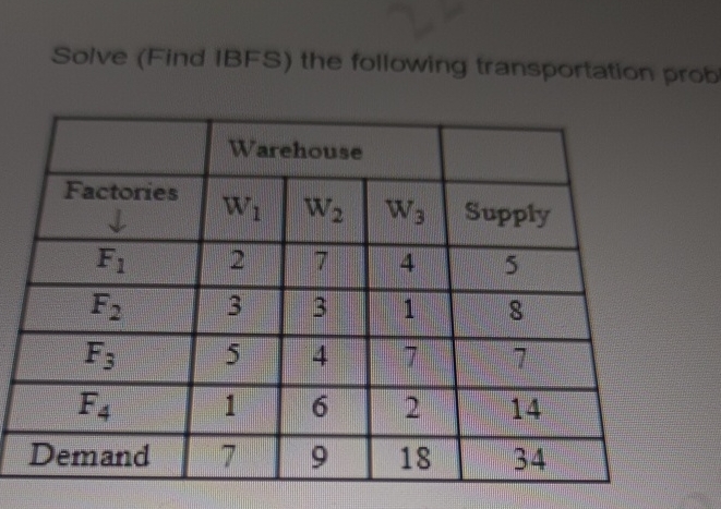 Solved Solve (Find IBFS) ﻿the following transportation | Chegg.com