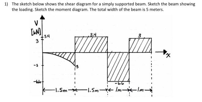 Solved 1) The sketch below shows the shear diagram for a | Chegg.com