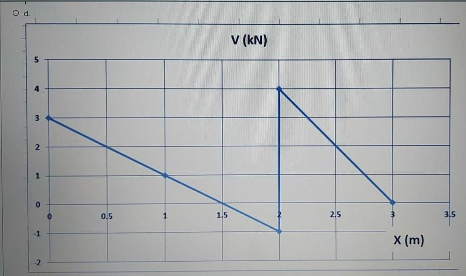 Solved Let's consider an overhanging beam subjected to a | Chegg.com