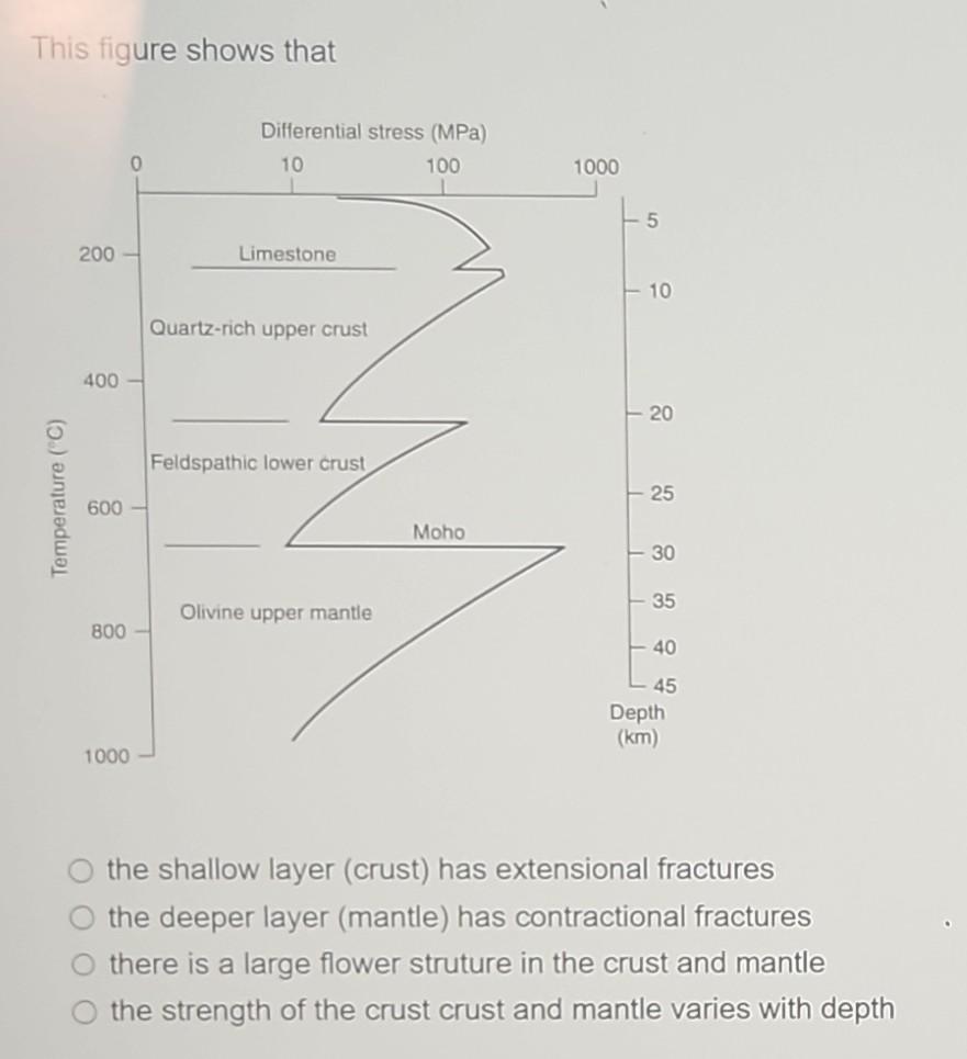 Solved This figure shows that the shallow layer (crust) has | Chegg.com
