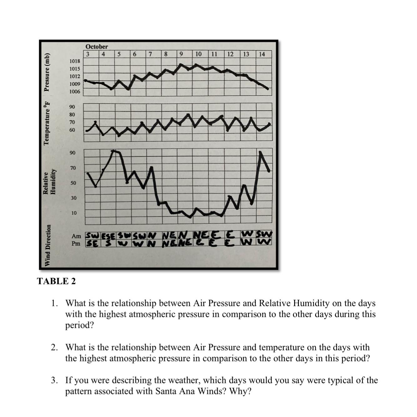 Solved TABLE 2What is the relationship between Air Pressure | Chegg.com